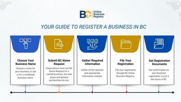 How to Register a Business in BC | BC Online Business Registry